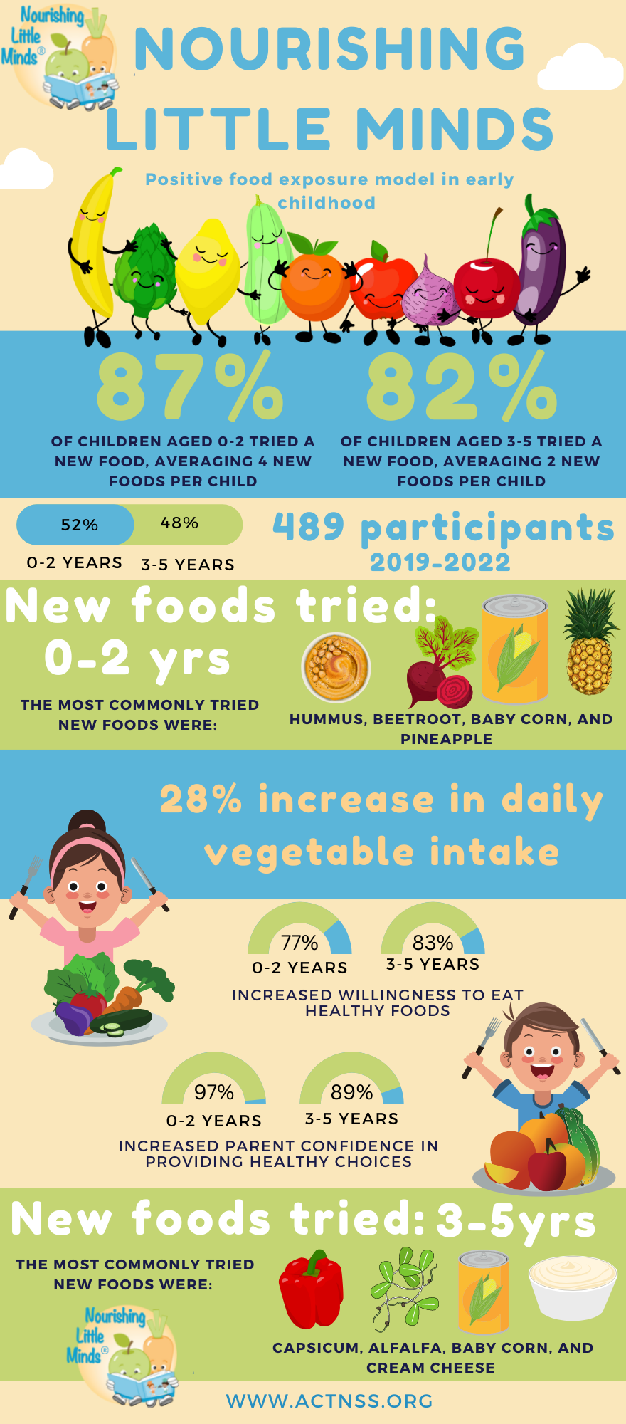 Nourishing Little Minds® | ACT Nutrition Support Service